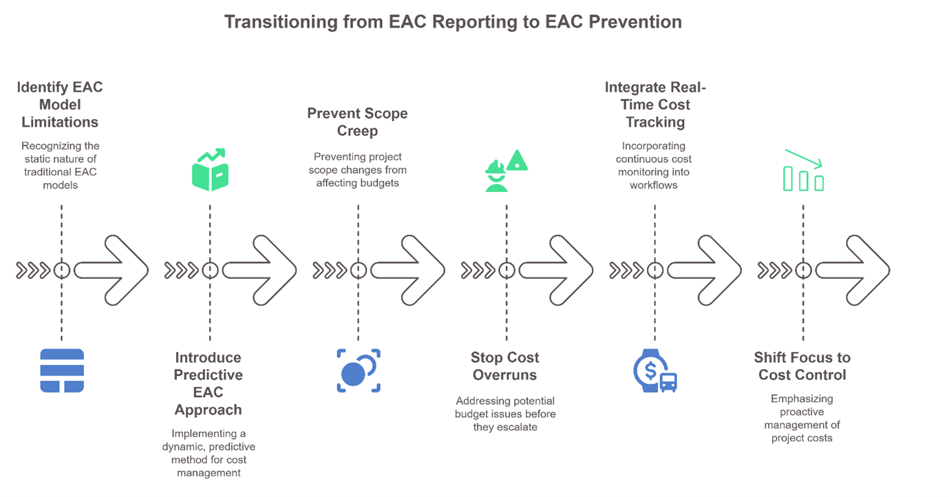 Estimate at Completion: Are You Getting It Right? | TrueProject